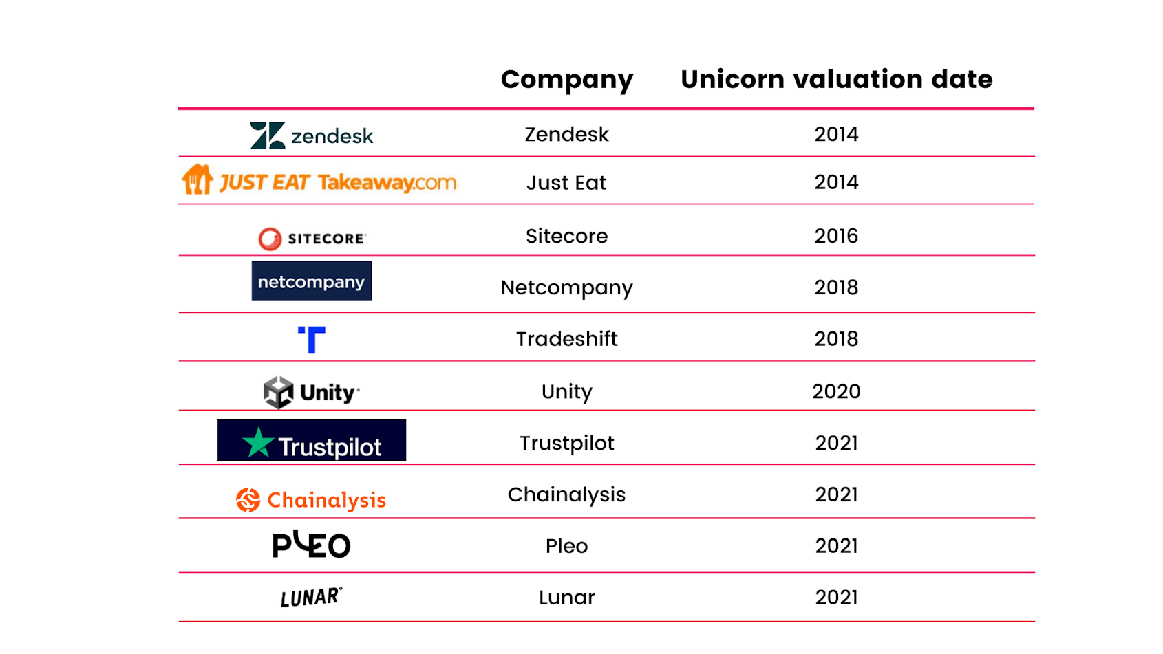 10 Danish unicorns you should know about