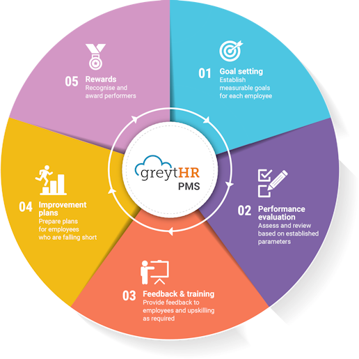 Performance Management System | PMS Software | PMS System
