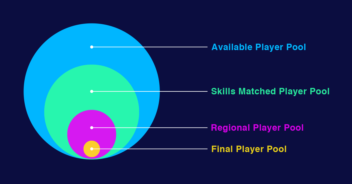How To Ensure Your Game Matchmaking Algorithm is Optimized
