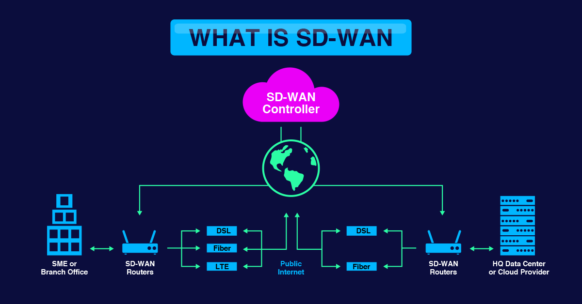 Improving VoIP Needs More than SD-WAN and SIP