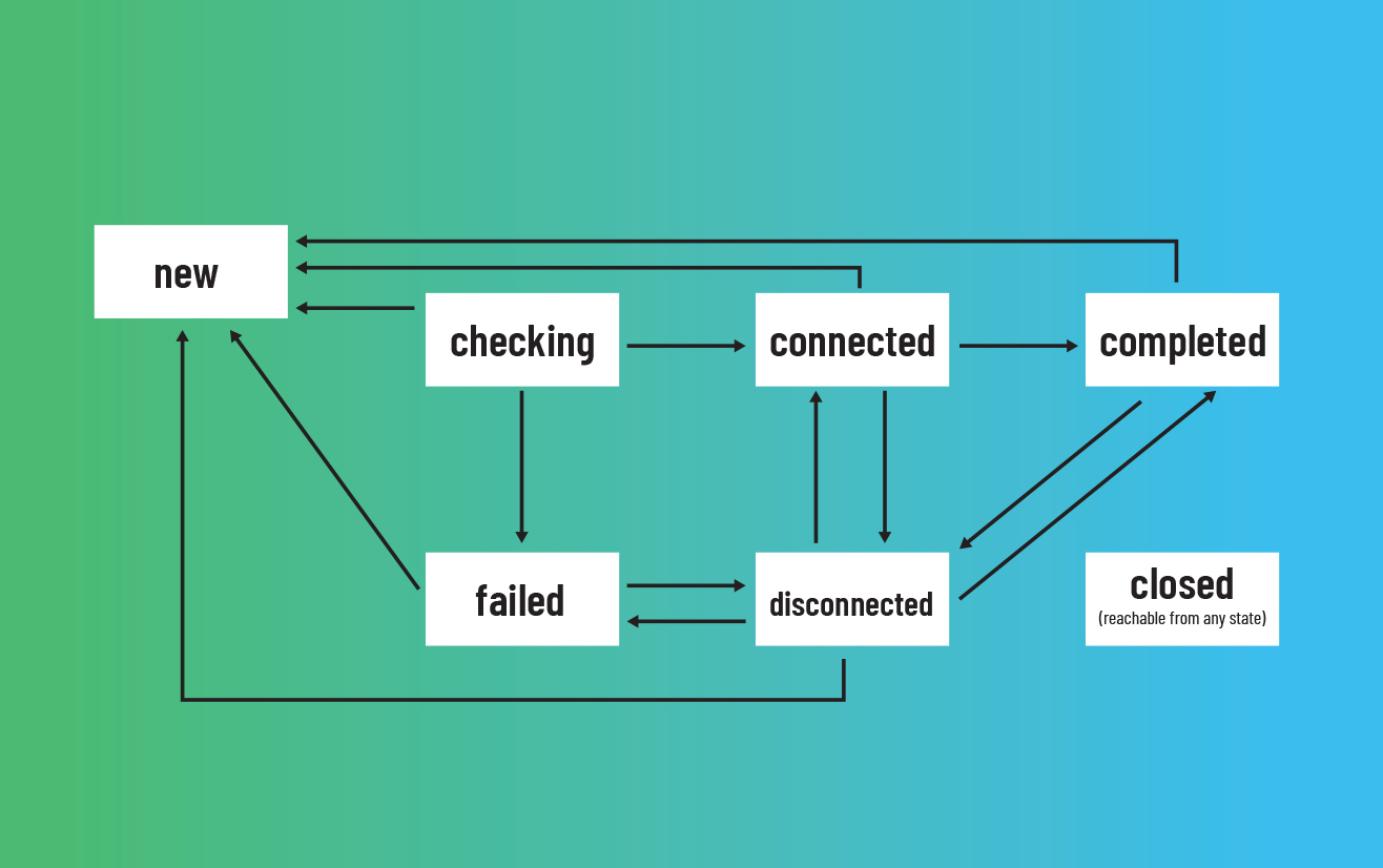 WebRTC Negotiation Patterns: A Guide