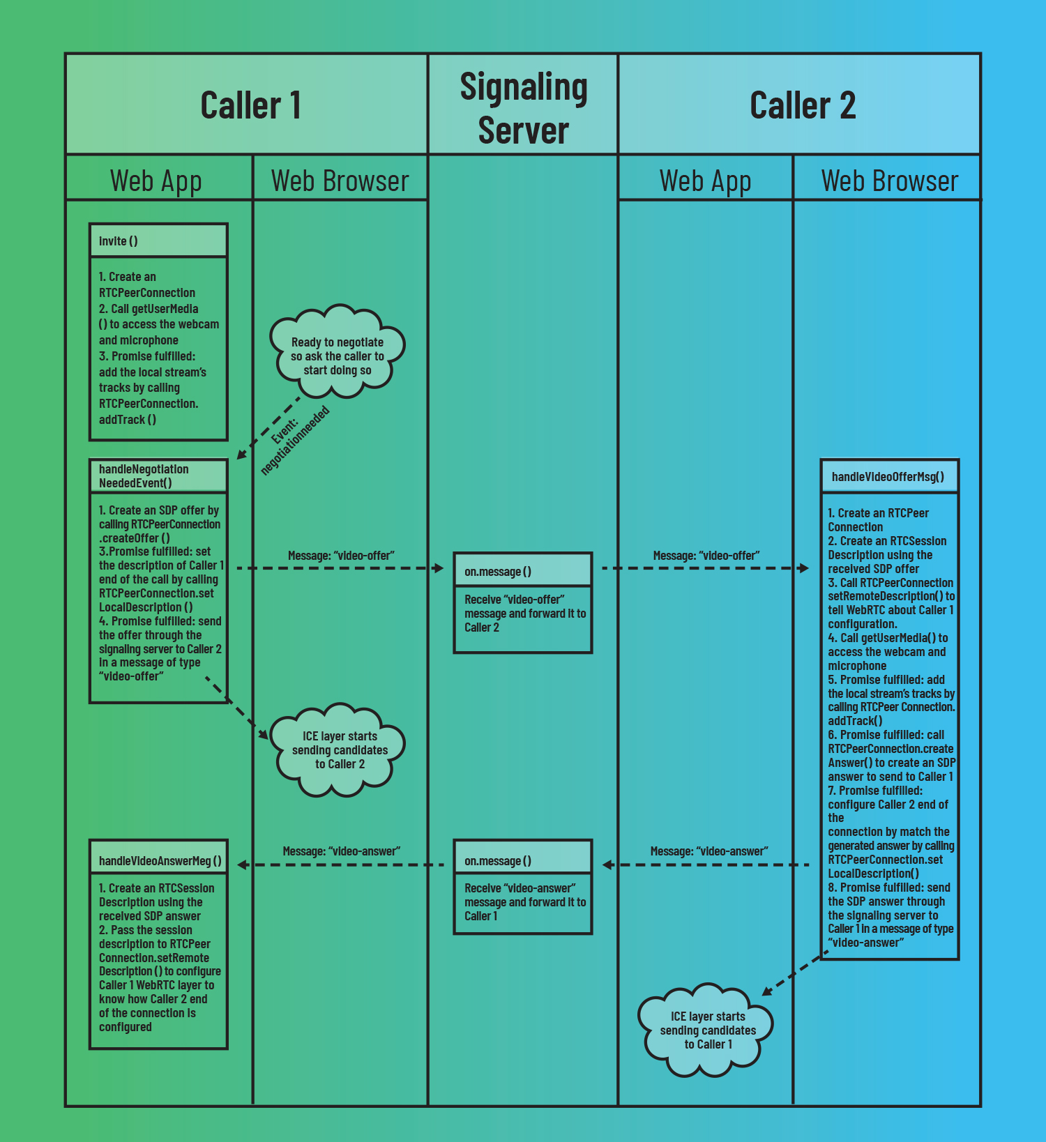 WebRTC Negotiation Patterns: A Guide