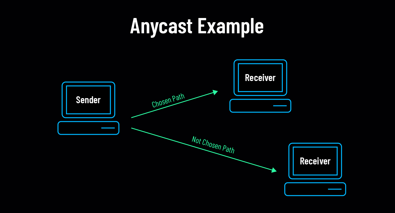 Anycast Routing on Modern Networks: An Introduction