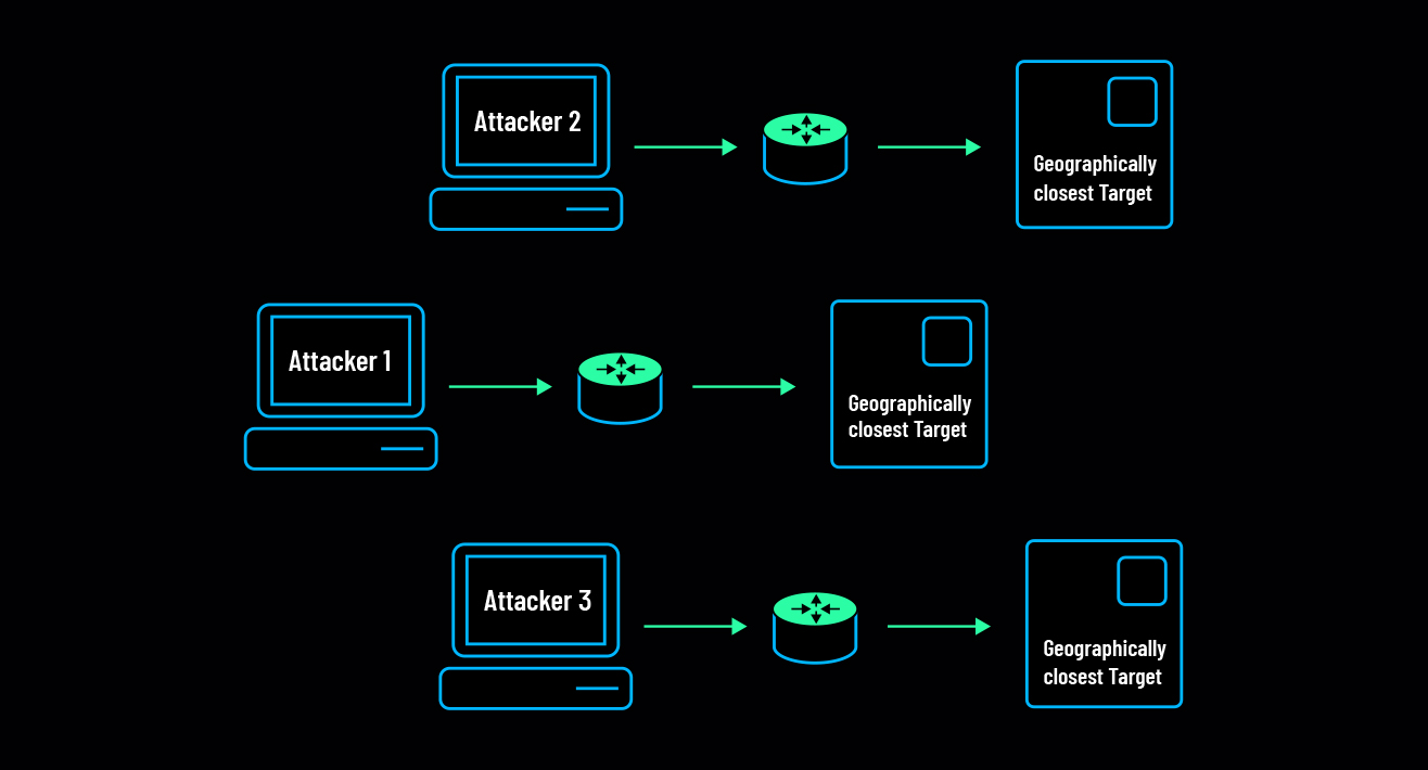 Anycast Routing on Modern Networks: An Introduction