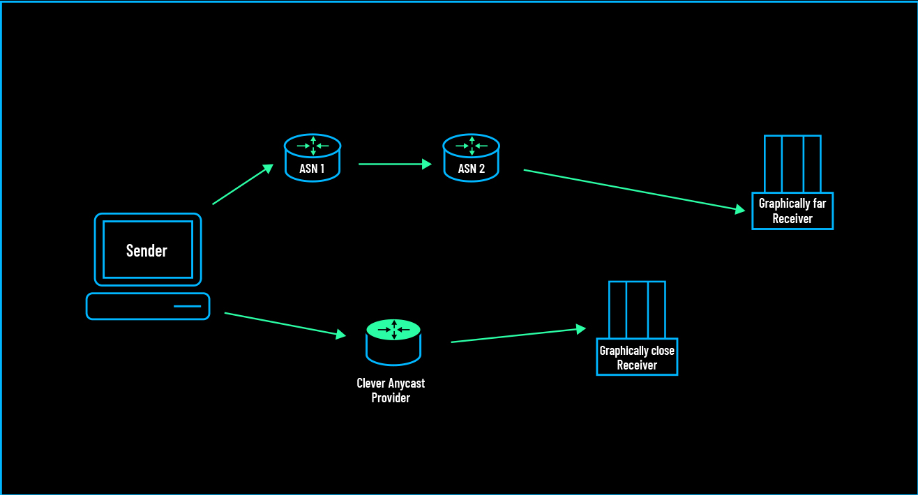Anycast Routing on Modern Networks: An Introduction