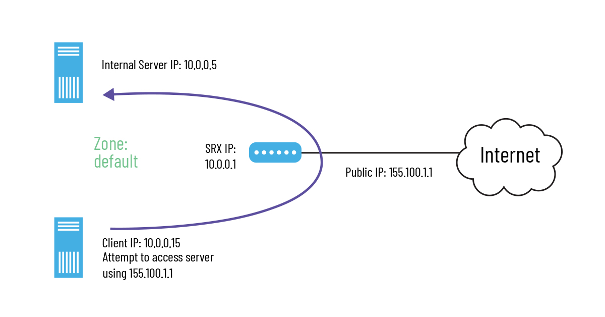 Hairpinning and Traffic Backhauling Guide
