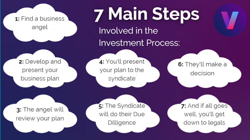 7 Main Steps Involved In The Investment Process
