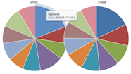 Data Visualization How To Pick The Right Chart Type 