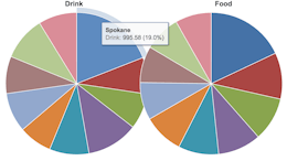 Data Visualization How To Pick The Right Chart Type 