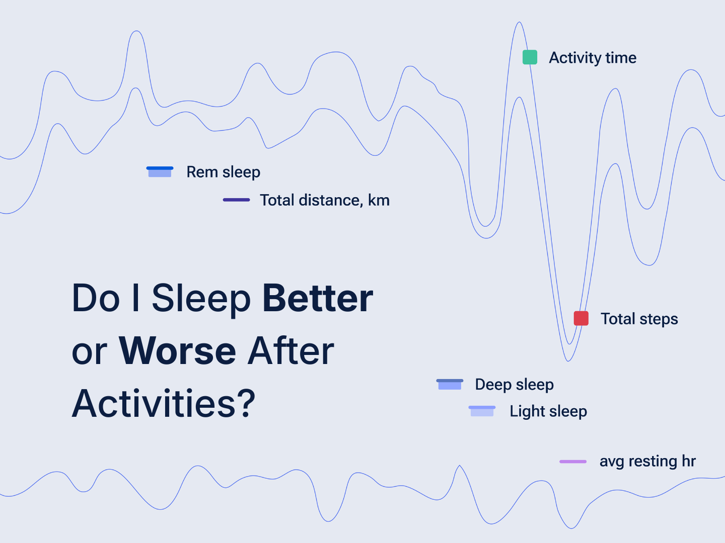 Do I Sleep Better or Worse after Activities?