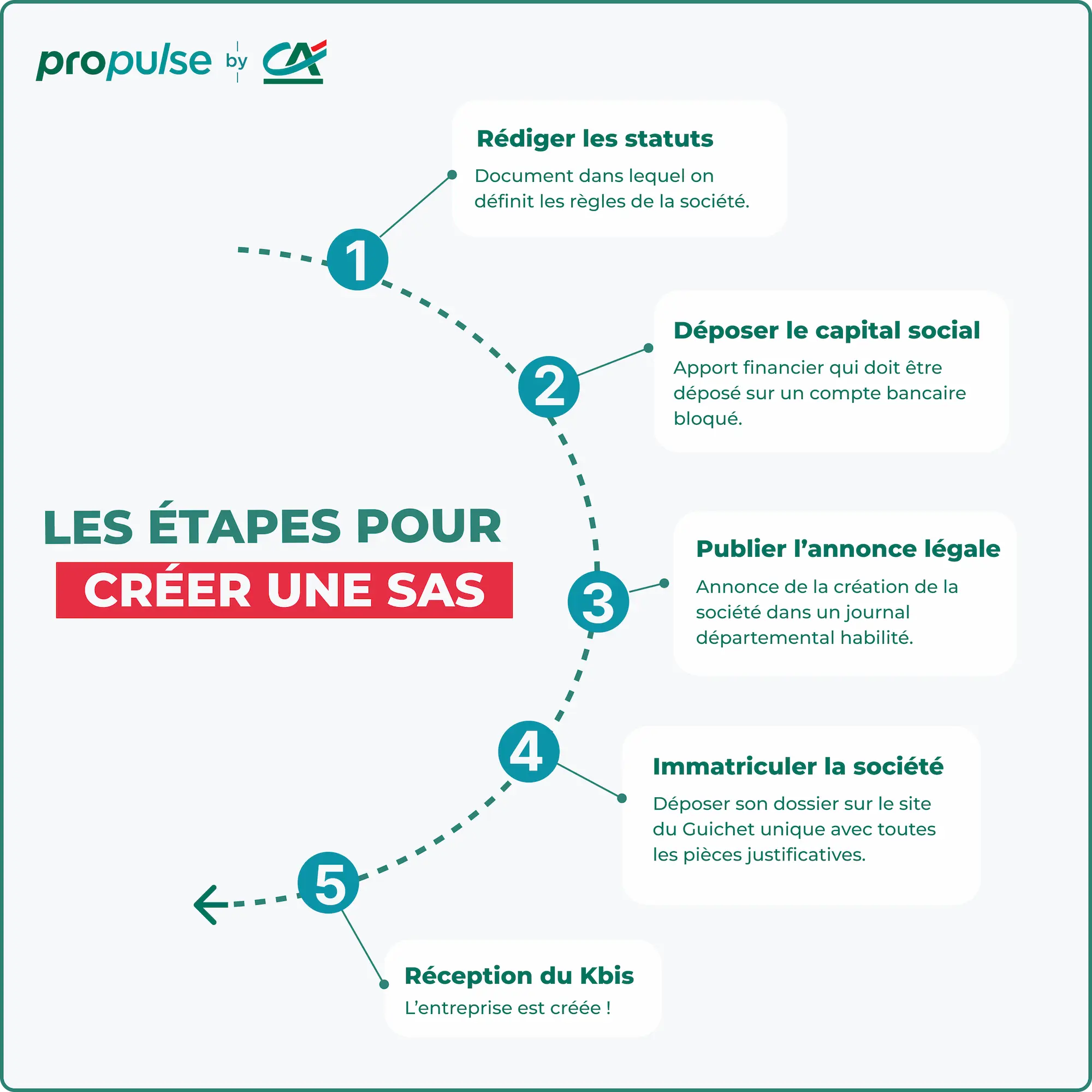 Tout savoir sur la SAS : Guide complet 2024 | Propulse by CA