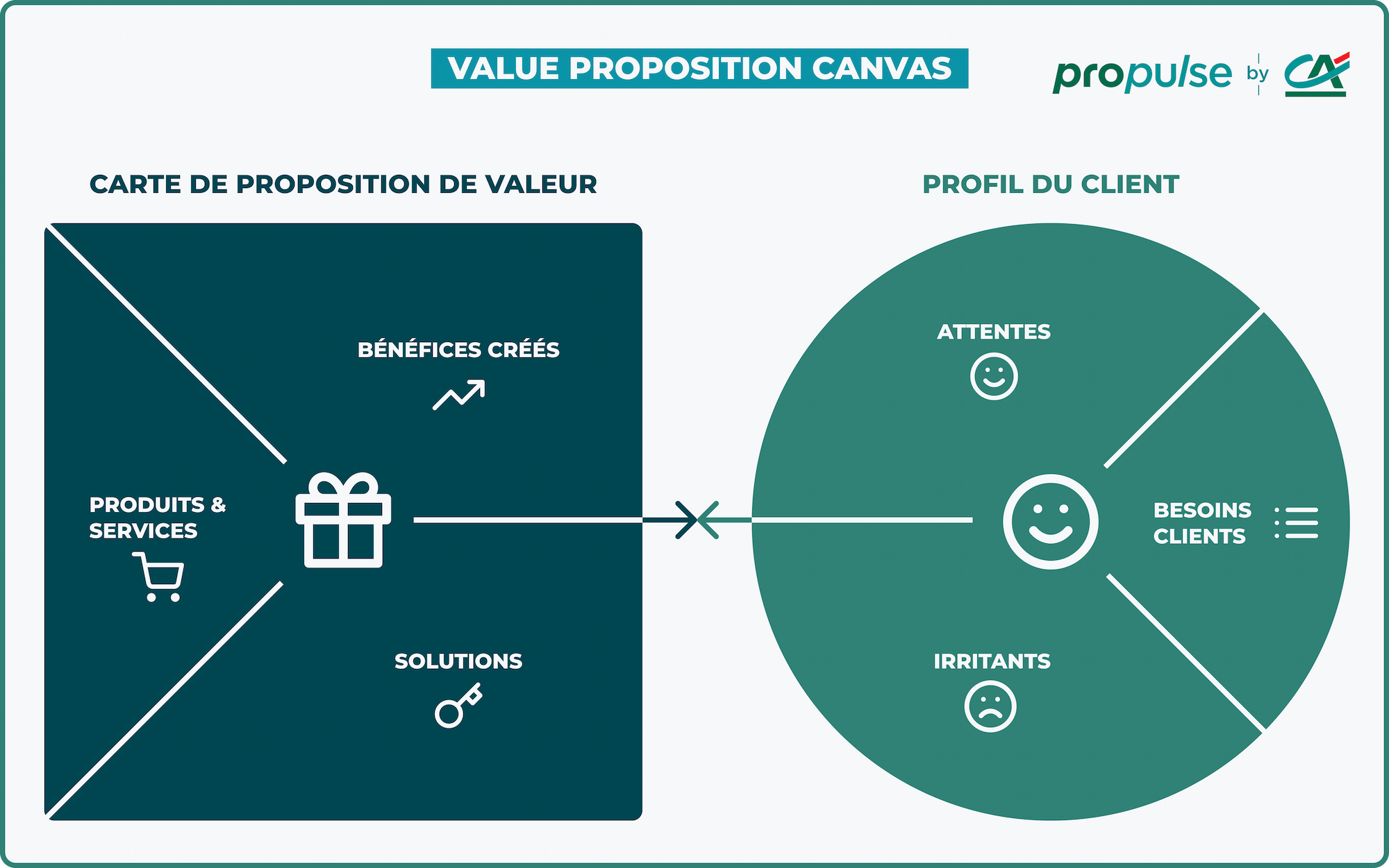 Value Proposition Canvas : l'utiliser pour connaître vos clients