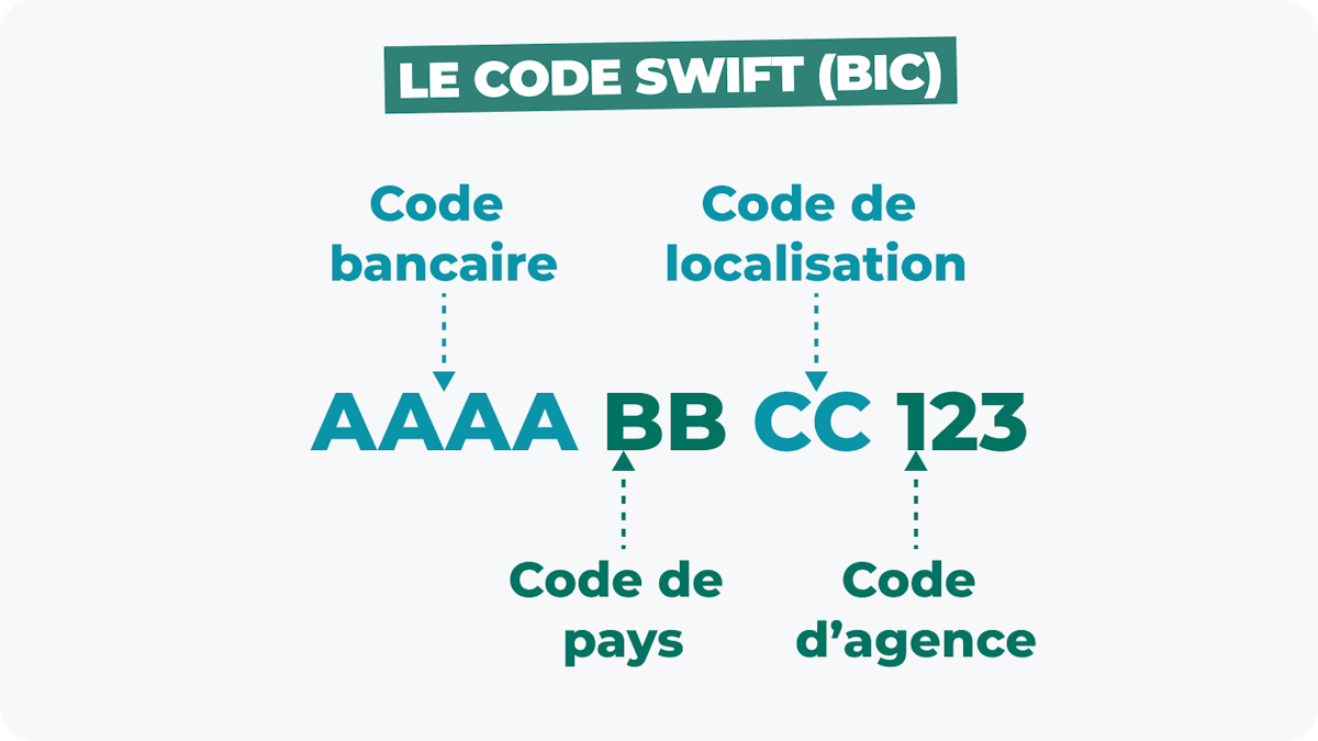 Comprendre le Code SWIFT ou BIC | Propulse by CA