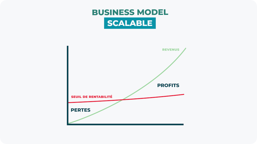 Business model : définition, typologies et choix (+exemples)