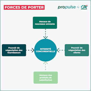 Les 5 forces de Porter : analyse et exemples