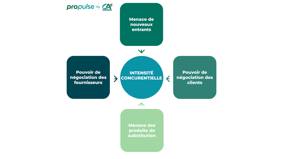 Les 5 forces de Porter : analyse et exemples