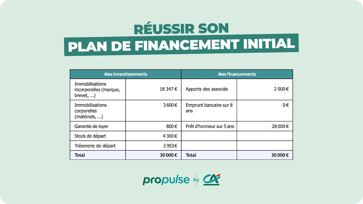 Faire un Plan de financement initial : Tableaux + Exemple