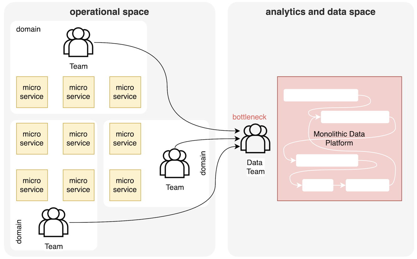 Applying Data Mesh Principles To An Iot Data Architecture