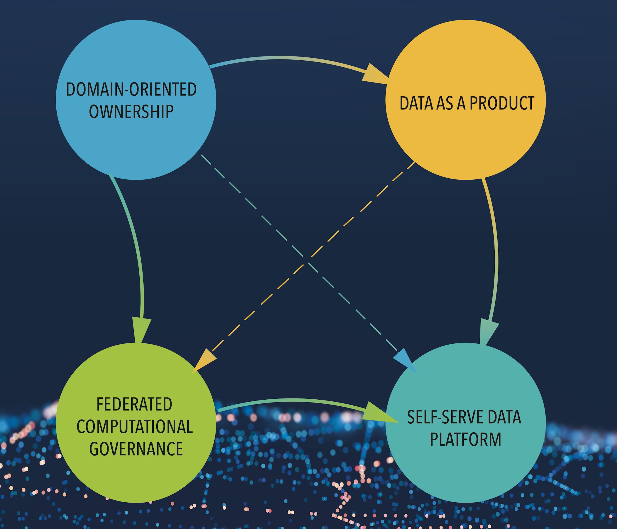 Data Mesh - The Future of Data Management and Sharing