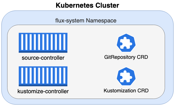 How to use Flux and GitOps to manage your applications How to use Flux and GitOps to manage your applications