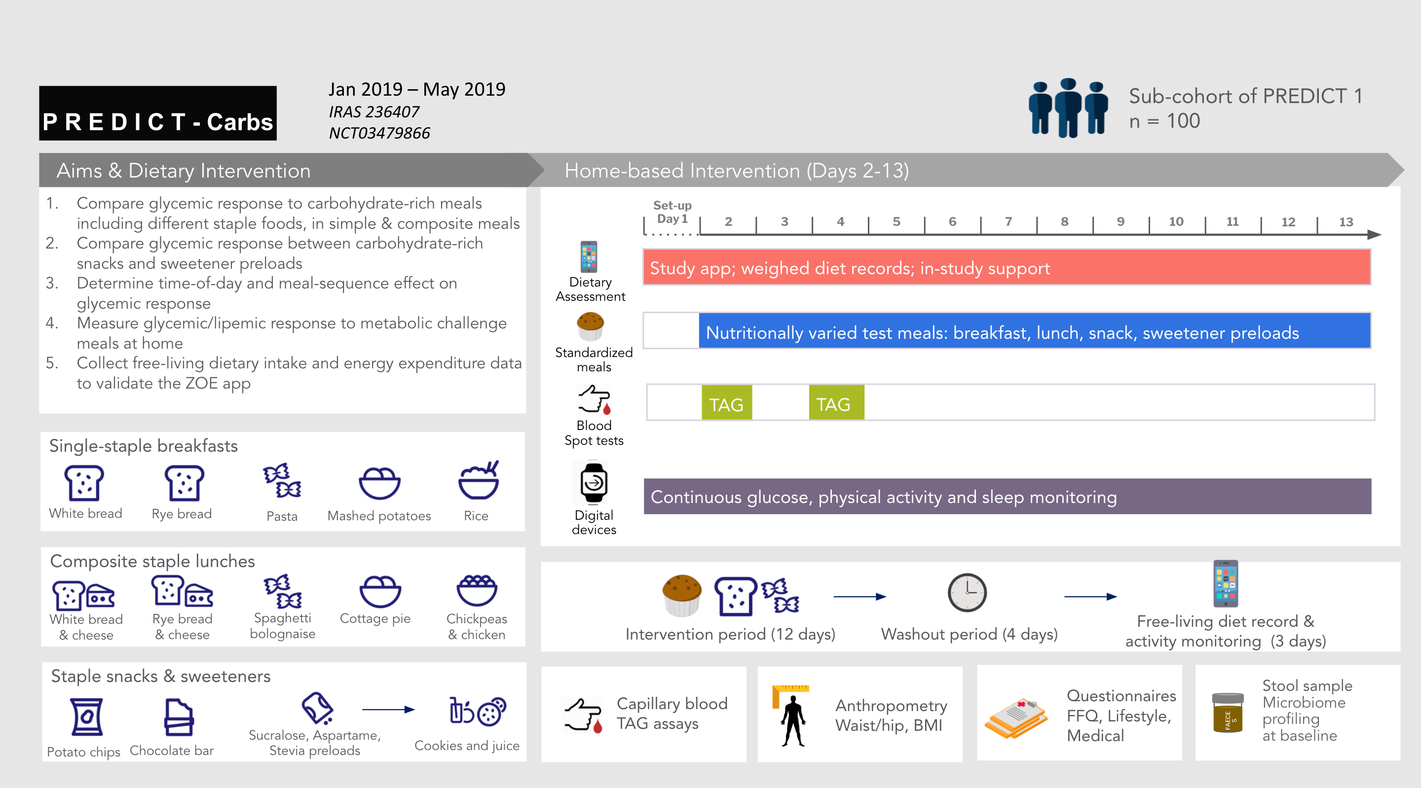 Whitepaper: The PREDICT program