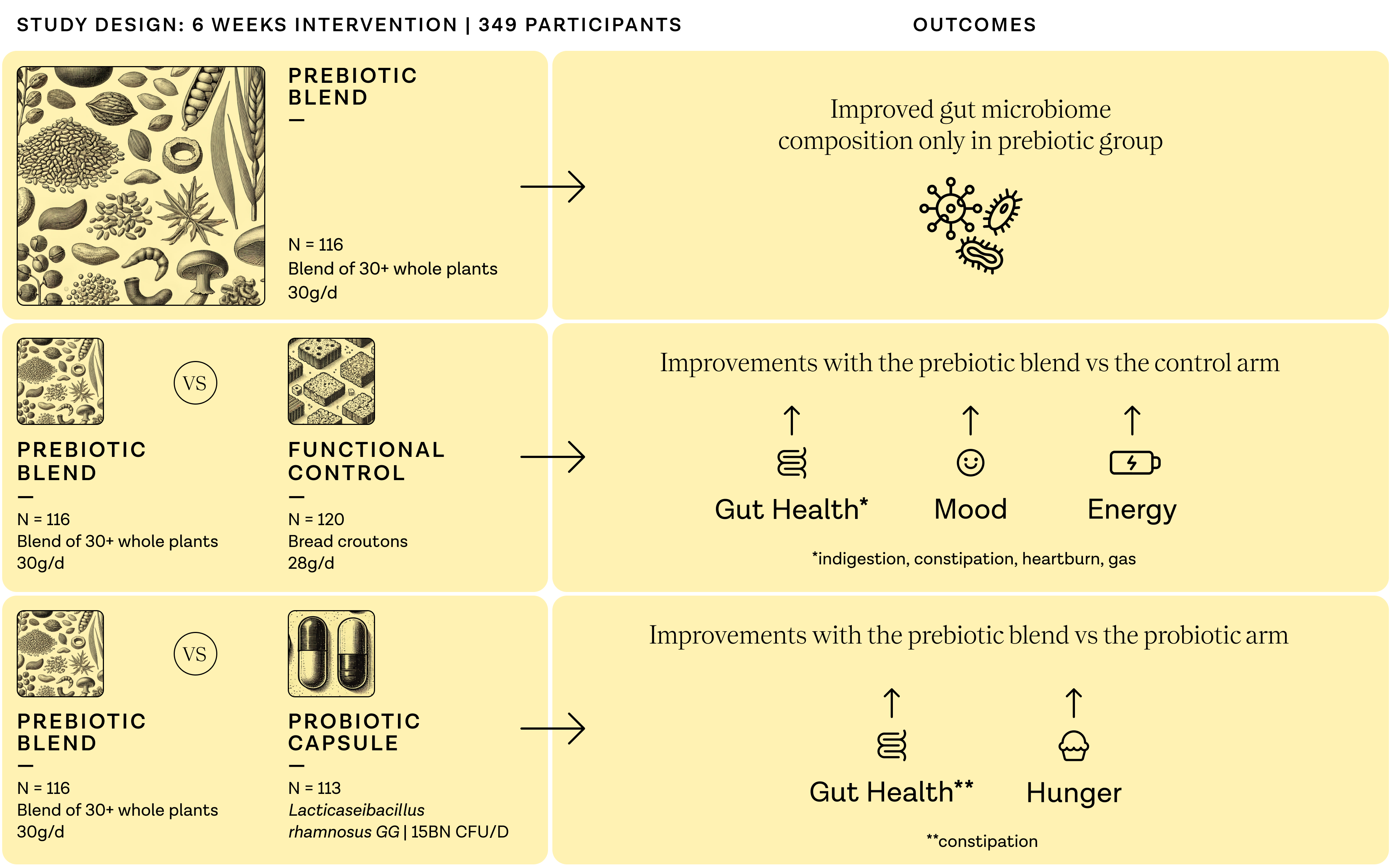 ZOE’s Wholefood Supplement Daily30+: The Evidence
