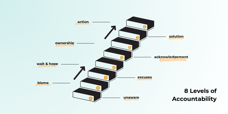 Full guide on accountability ladder: 8 levels you must know