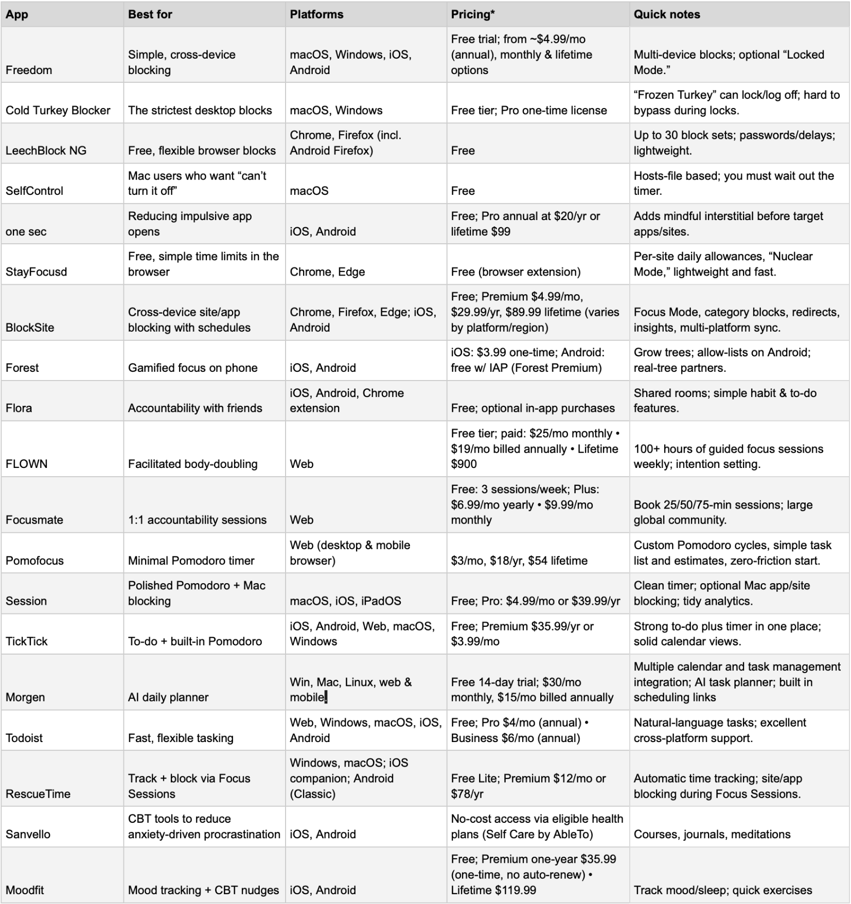 Best procrastination apps (2026): 18 picks to block distractions