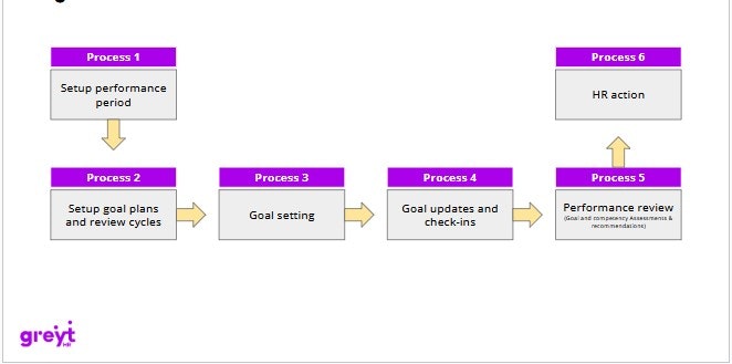 Know about Performance Management