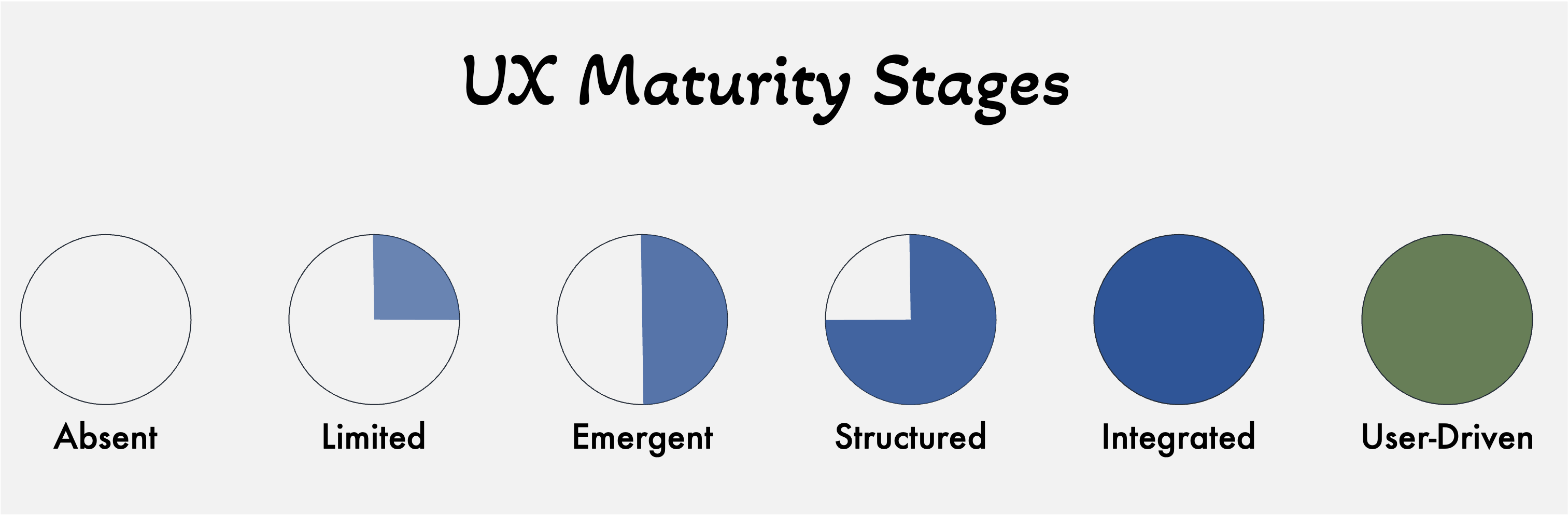 UX Maturity Model: A Brief History and Significance | Ramotion Agency UX Maturity Model: A Brief History and Significance | Ramotion Agency