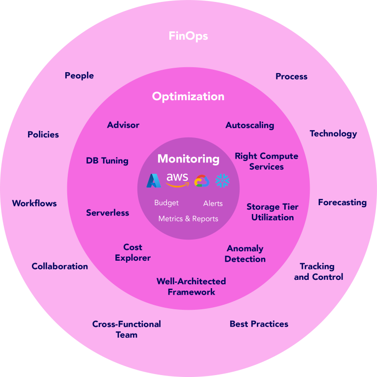 Cloud Cost Optimization Strategies Preparation And Implementation