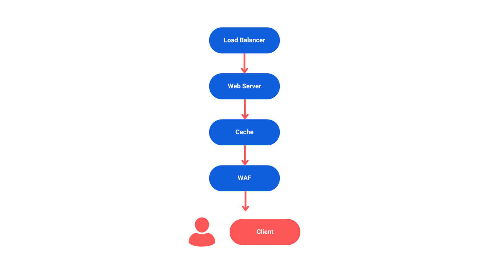 Web Application Delivery Components Process And Best Practices