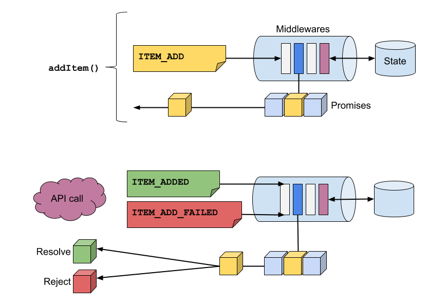 A Redux Middleware Example Promise Based Api Over Reactive Core
