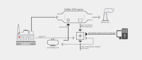 DeNOx SCR Reactor | Gruppo AB