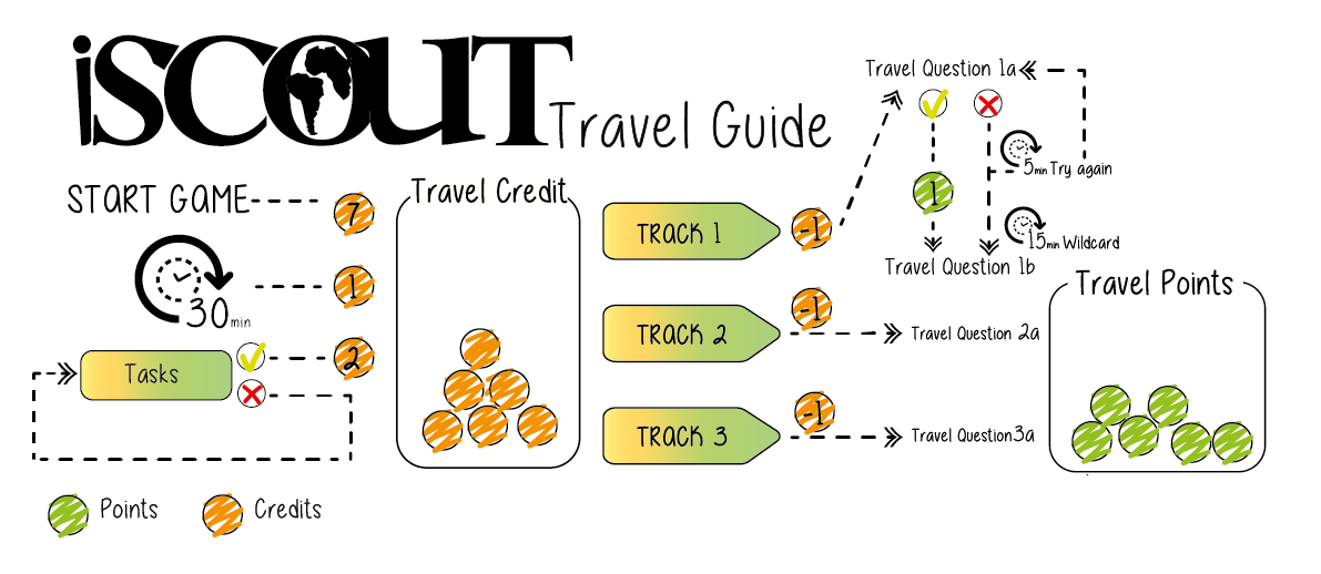iScout - Trip Around the World