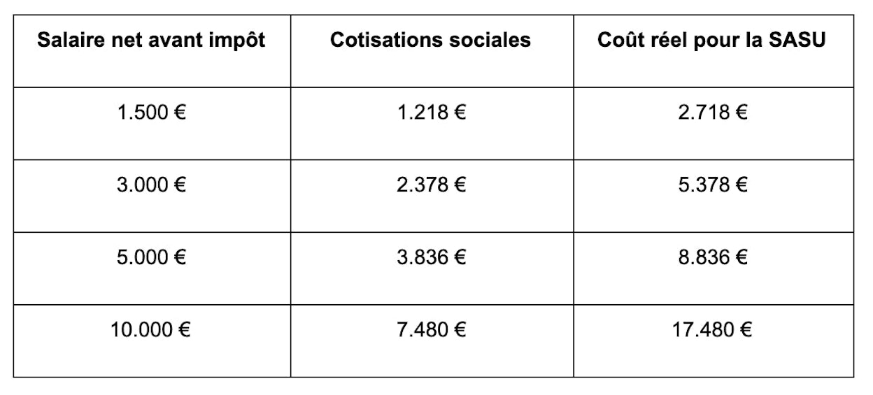 Quelle rémunération pour le président d’une SASU Quelle rémunération pour le président d’une SASU