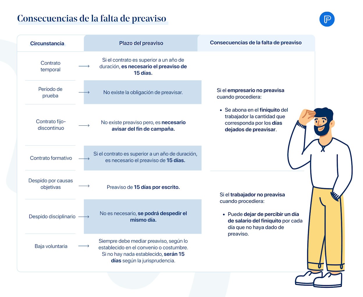 Preaviso de la extinción de la relación laboral. ¿Cuándo y cómo?
