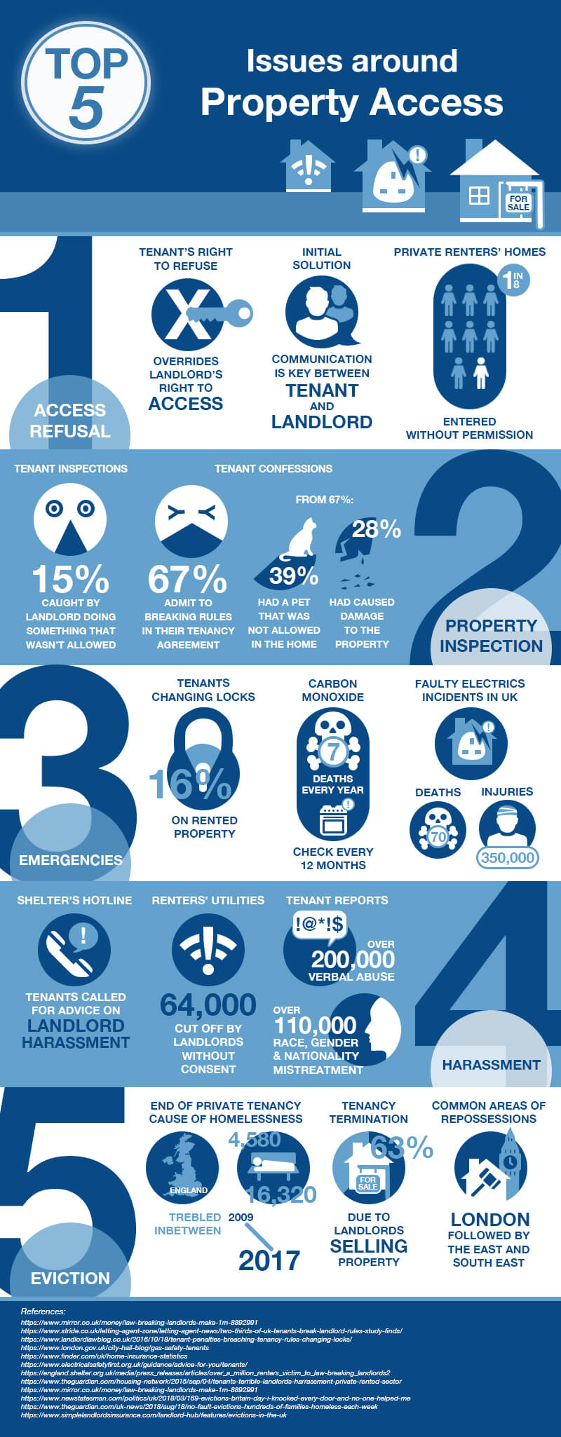 Top 5 Issues Around Property Access Infographic - CIA Landlord Insurance