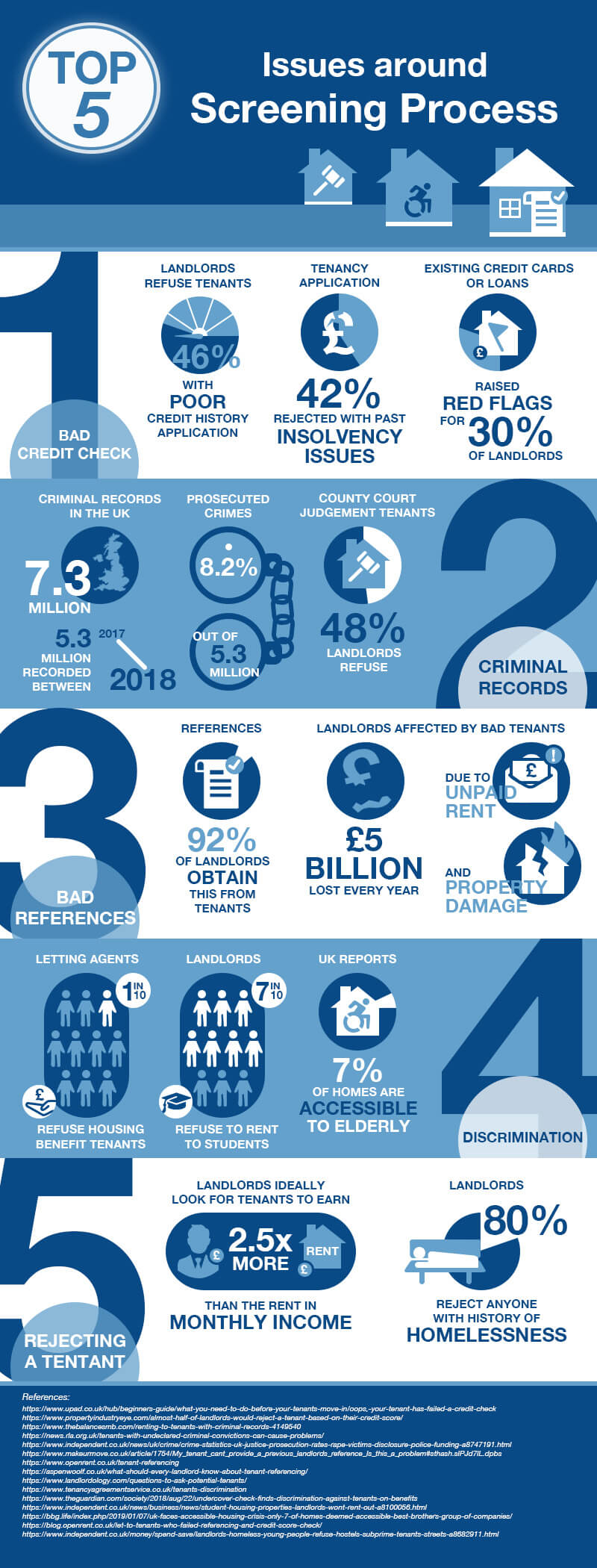 Top 5 Issues around Screening Process Infographic - CIA Landlord Insurance