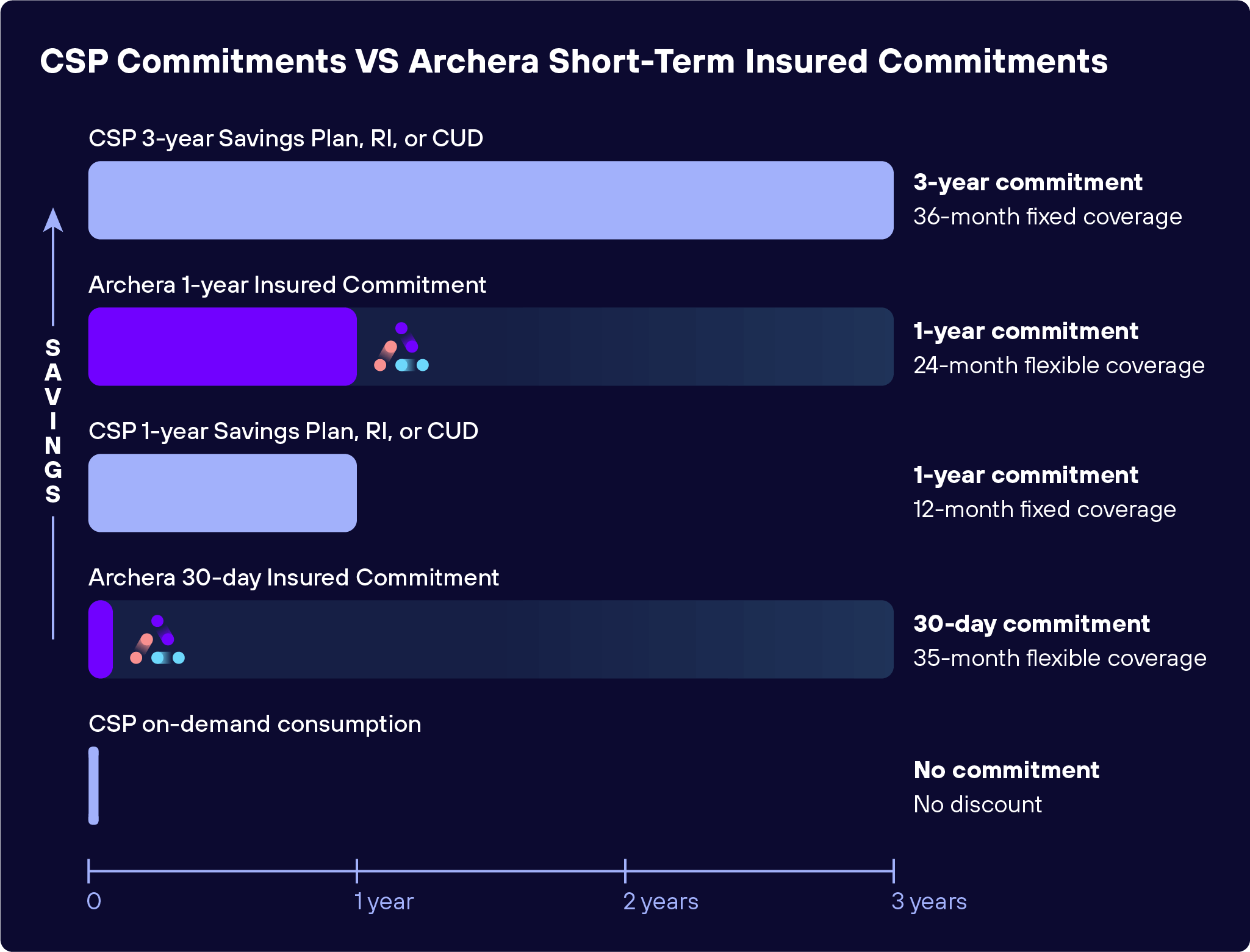 Insured Cloud Commitments • GSPs • GRIs • Archera