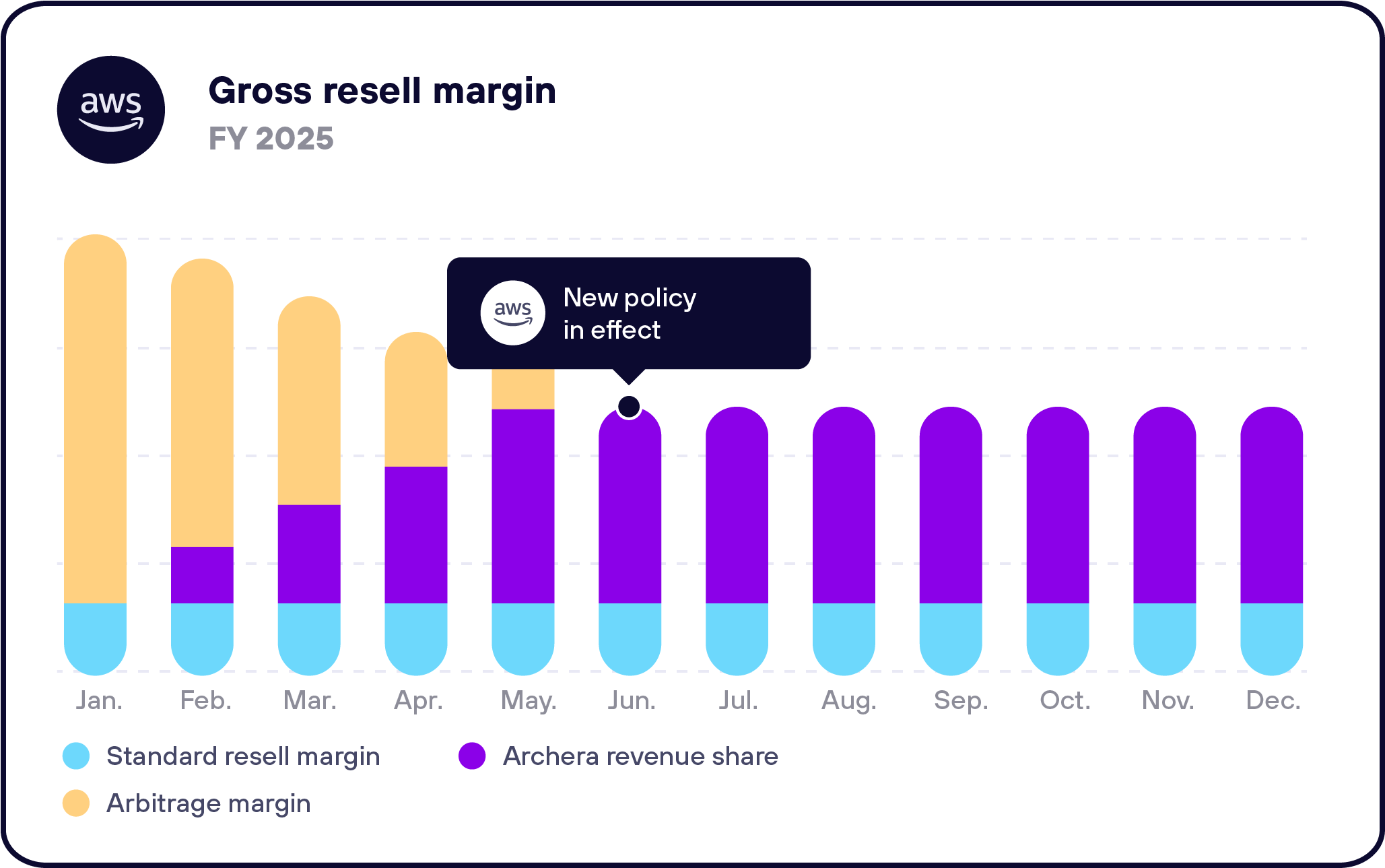 AWS RI/SP sharing policy • Archera