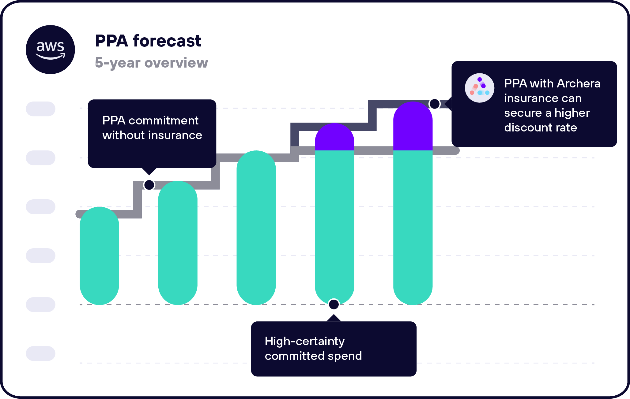 Insure your AWS PPA/EDP against shortfall losses • Archera