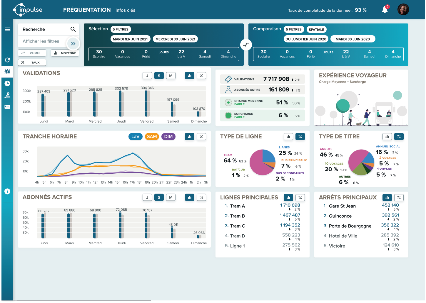 Données | Mobilité multimodale | Mobilité partagée | Keolis