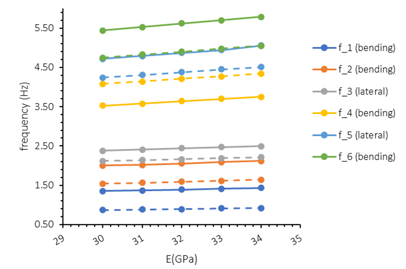 Dynamic Characterization Of Two Span Pedestrian Bridge