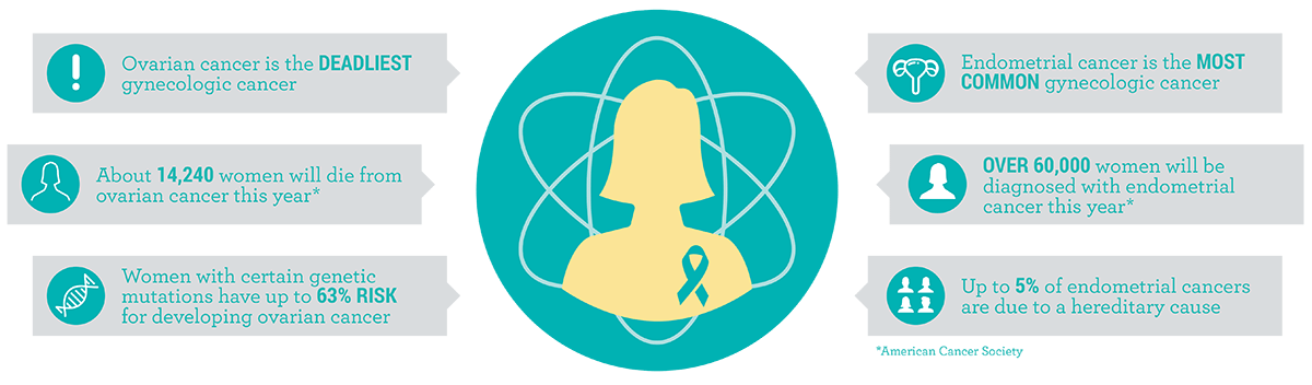 Ovarian Cancer is the most Deadly gynecologic Cancer - Modern Women's ... Ovarian Cancer is the most Deadly gynecologic Cancer - Modern Women's ...
