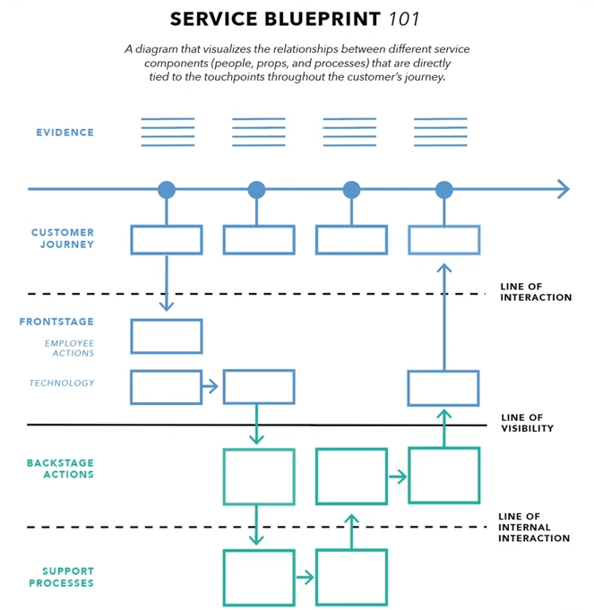 Service Blueprinting