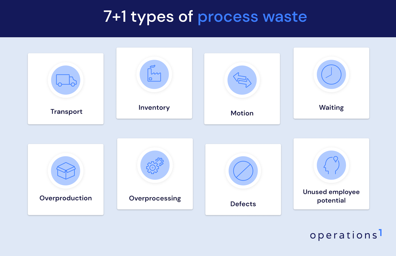 7+1 Wastes of Lean Types [Full Guide] - Operations1