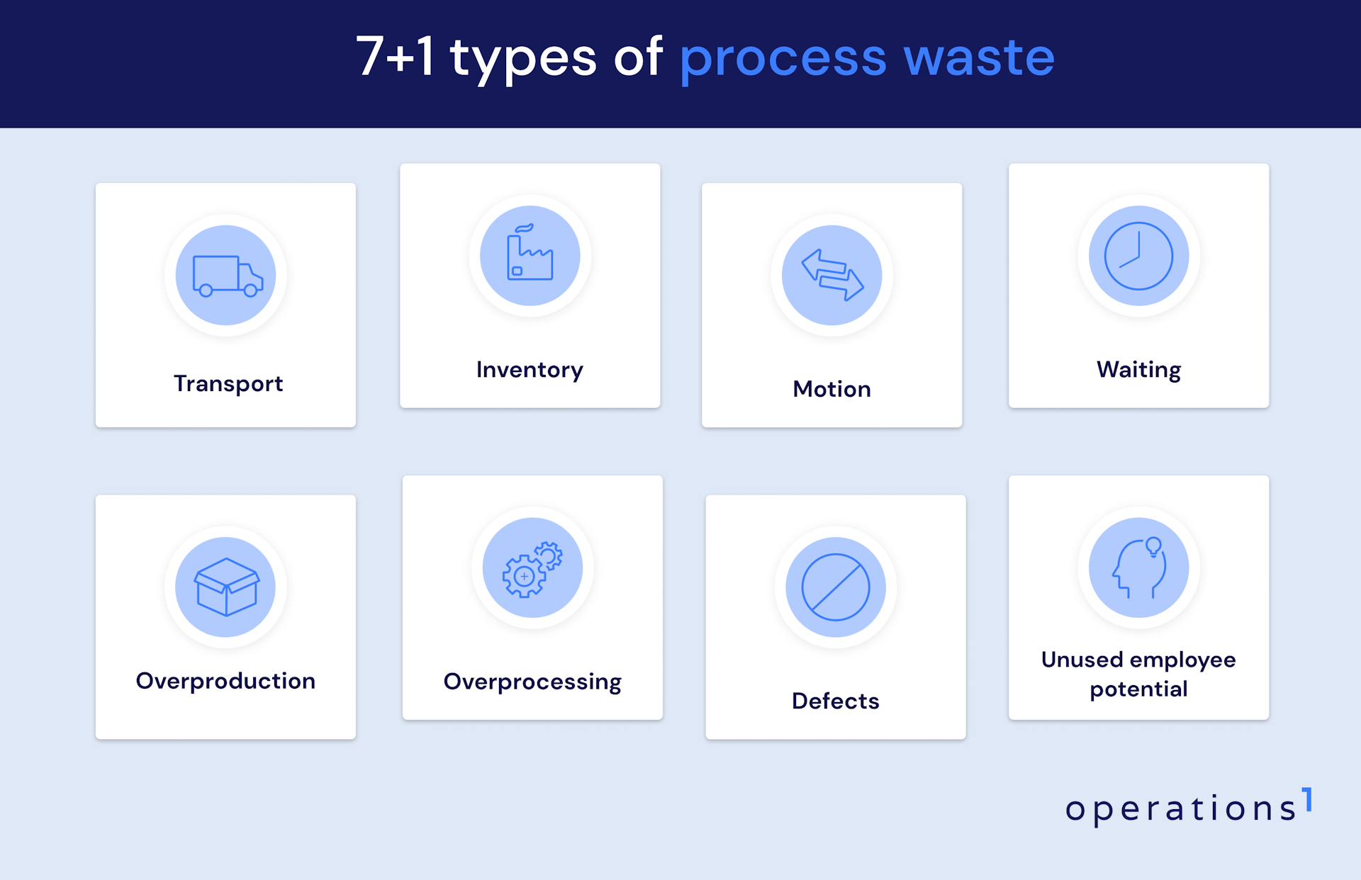 7+1 Wastes of Lean Types [Full Guide] - Operations1