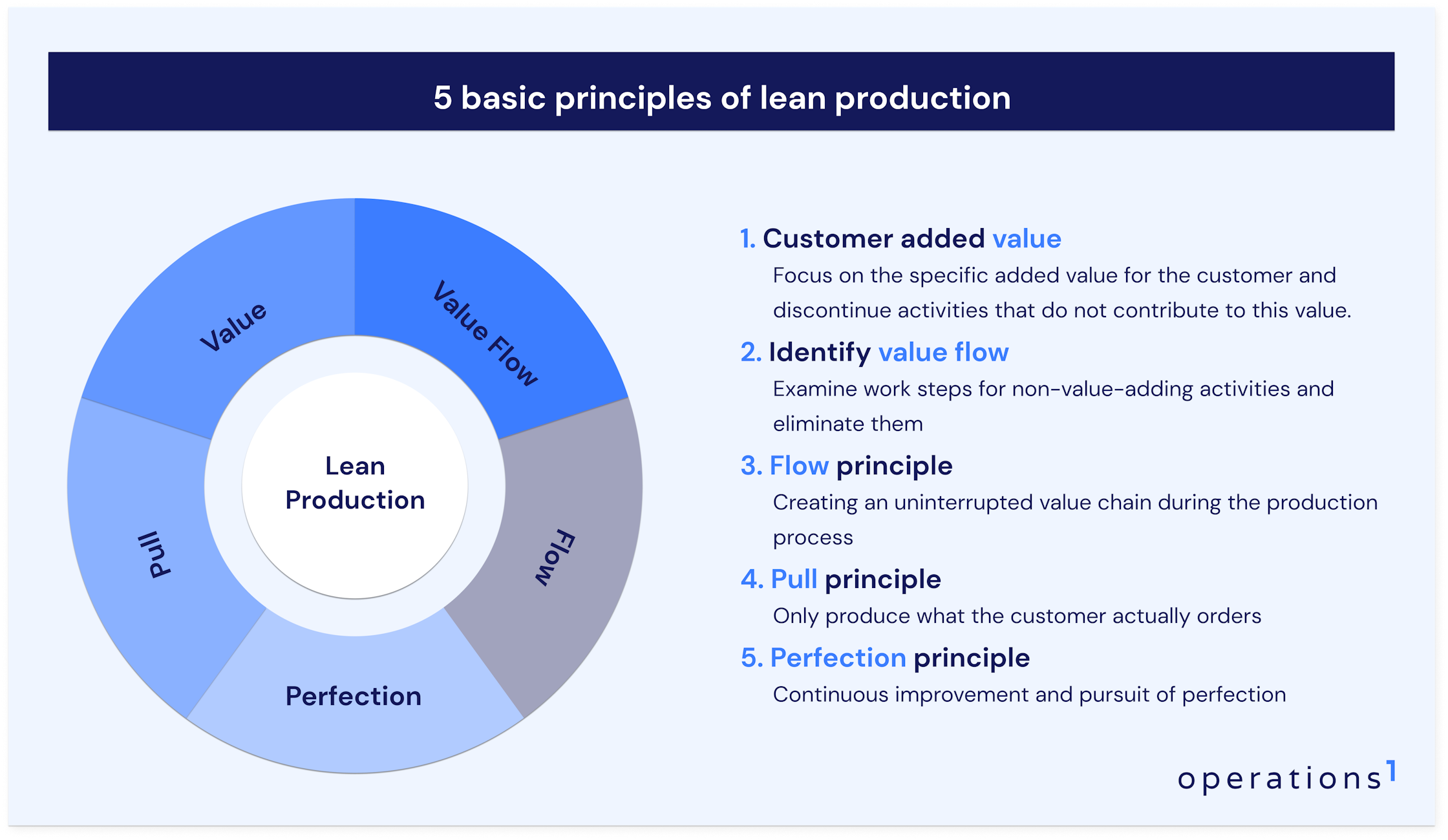 5 Lean Manufacturing Principles in Times of Digitalization