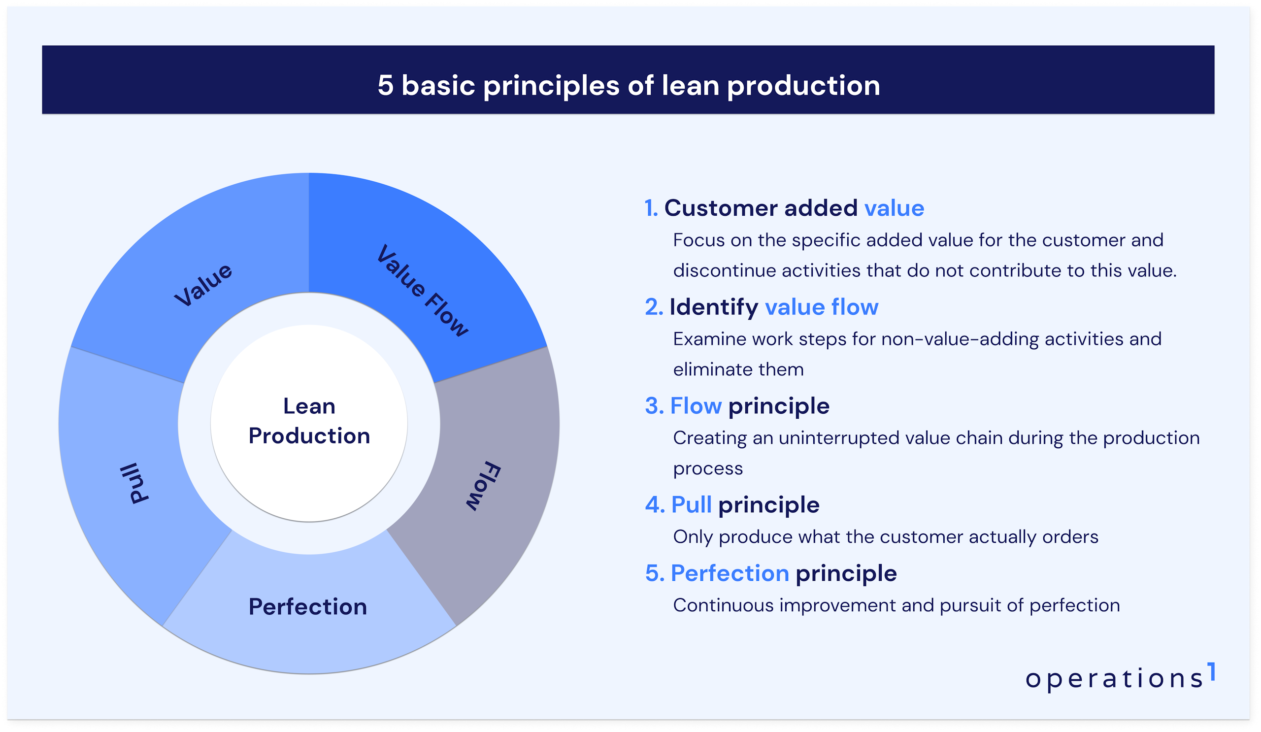5 Lean Manufacturing Principles in Times of Digitalization